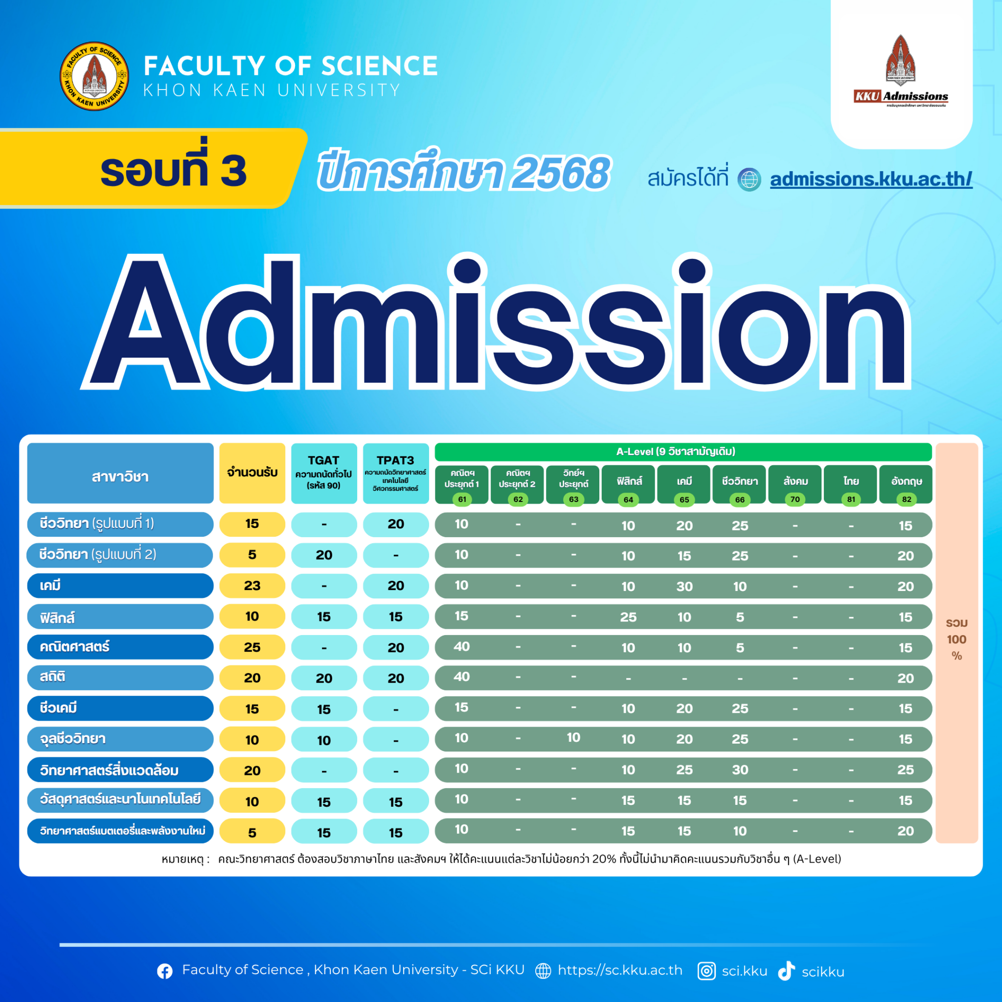 ข้อมูลการรับสมัคร TCAS - SCi KKU
